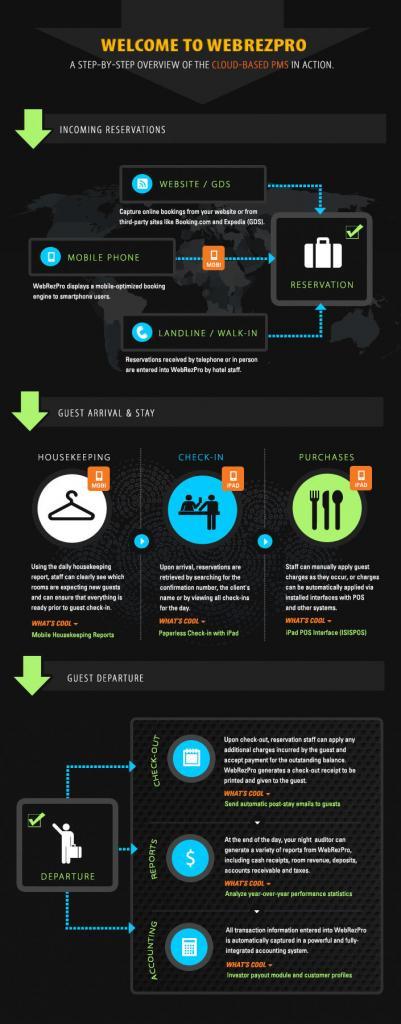 From Check-in to Check-out: Hotel PMS Infographic
